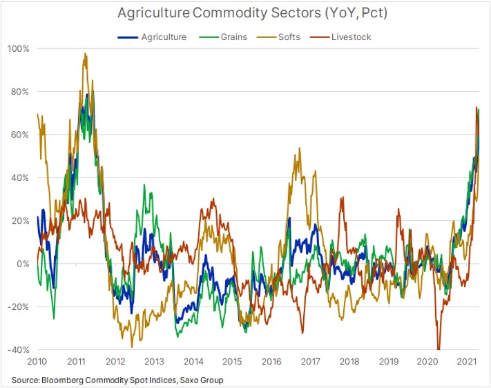 Agro-commodities: Brave New World: Agro-commodities in for bull market ...