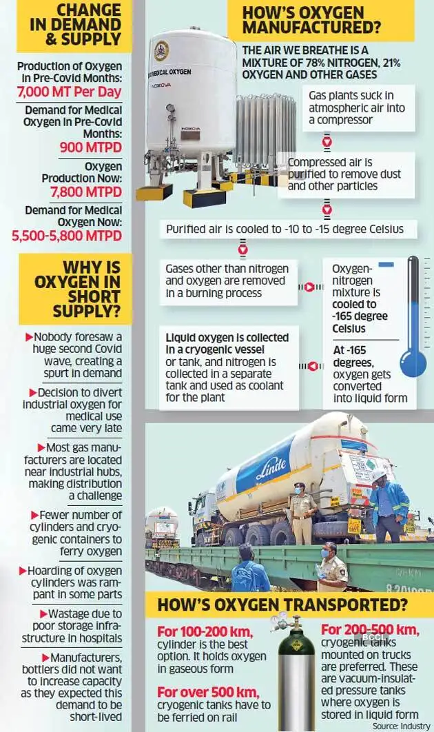 While industrial oxygen has been diverted for medical use, problems in ...