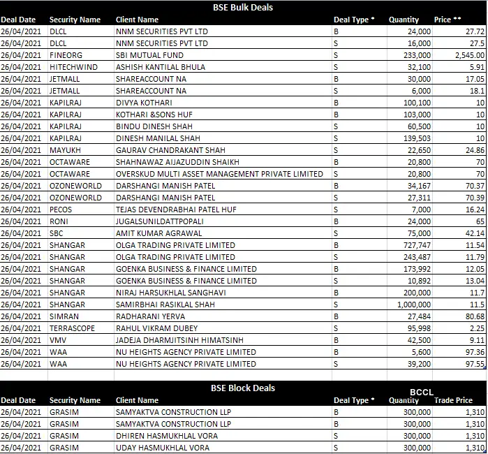 NSE-BSE bulk deals: SBI MF sells stake in Fine Organic Industries - The ...