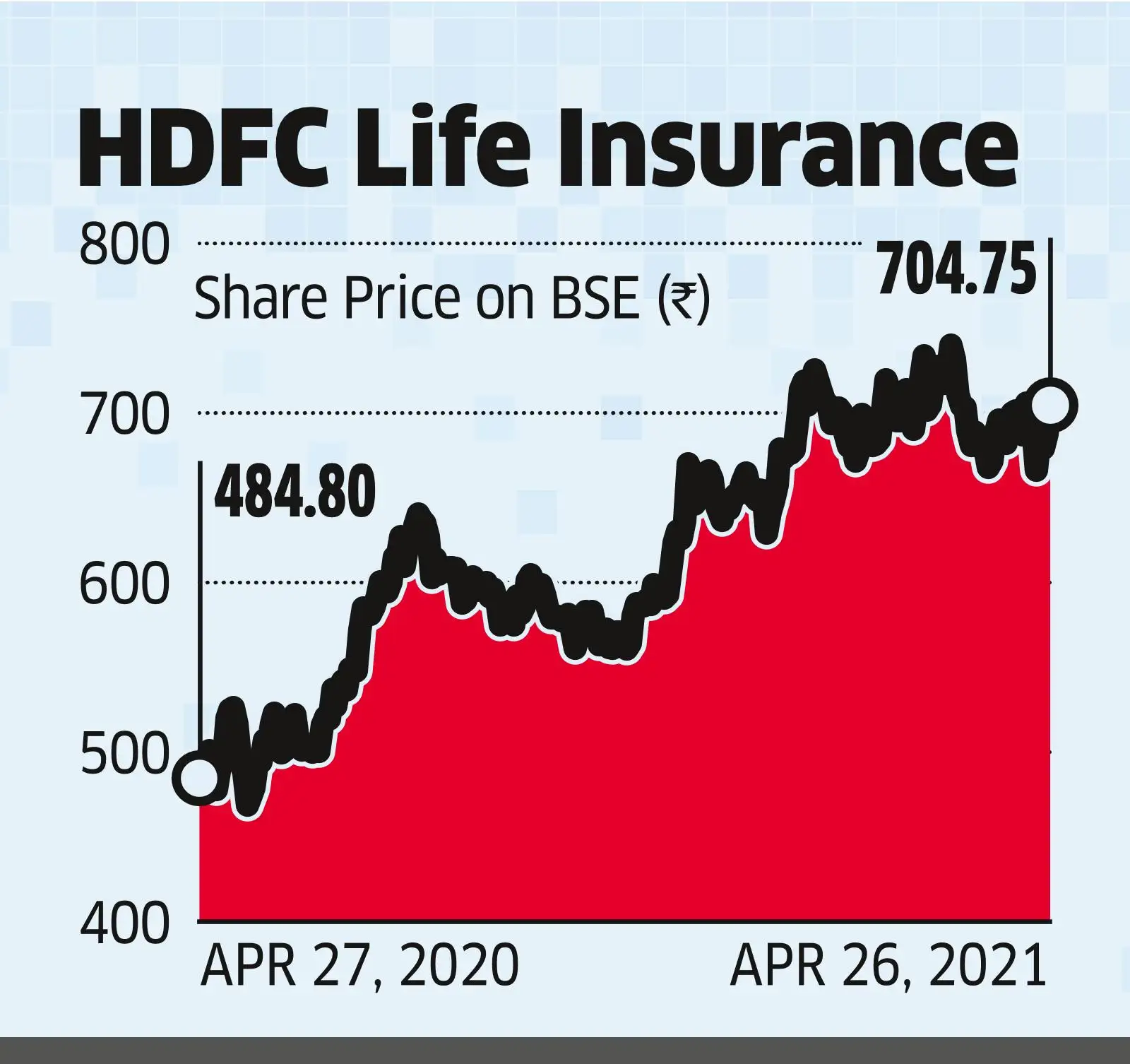 HDFC Life: HDFC Life Q4 new premiums jump 45% - The Economic Times