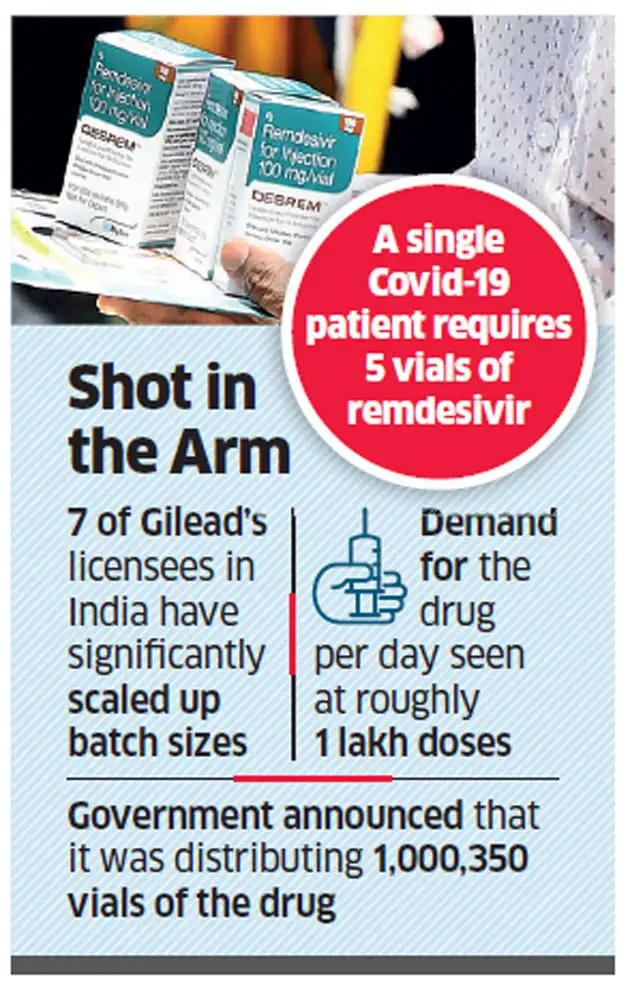 remdesivir: Gilead donates remdesivir vials to govt to make up for ...