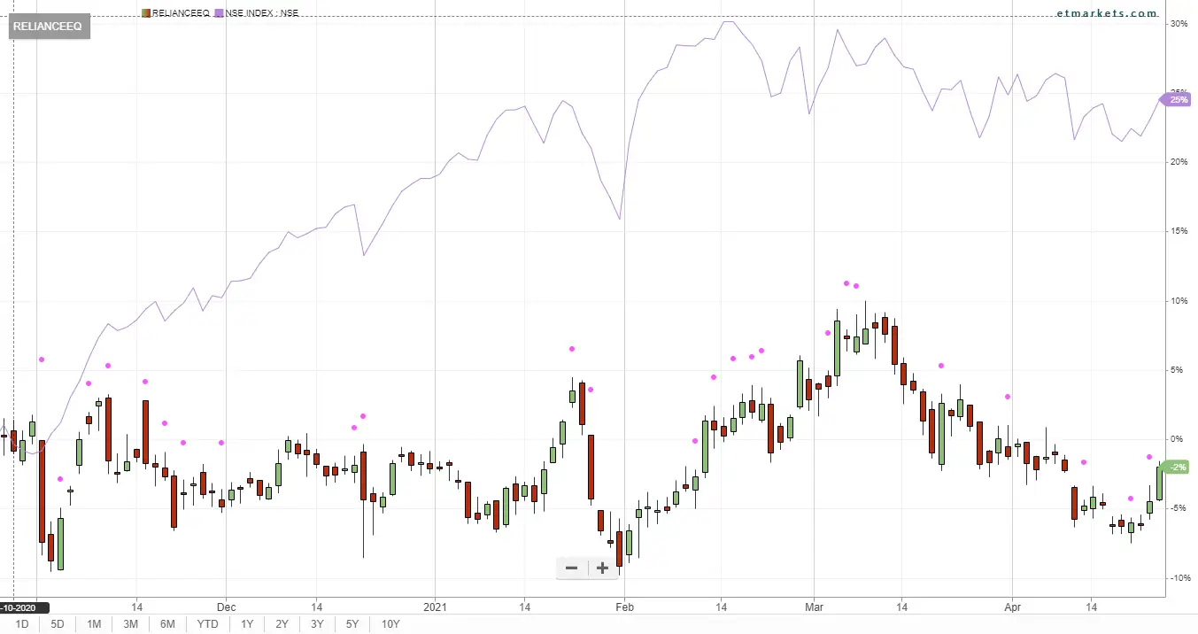 ril: Will RIL bounce now? There are signs it’s waking up from slumber ...