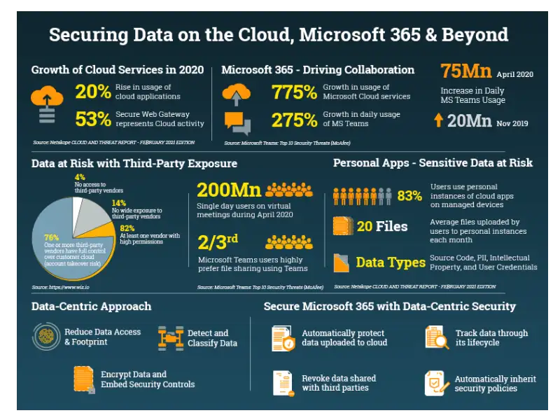 Securing Data on the Cloud, Microsoft 365 & Beyond - The Economic Times