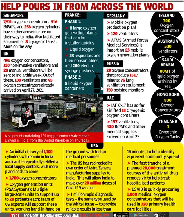 Covid-19 news India: Over 40 govts commit to help India with medical ...