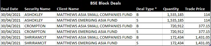 NSE-BSE bulk deals: HDFC sells shares in RComm, Reliance Power - The ...