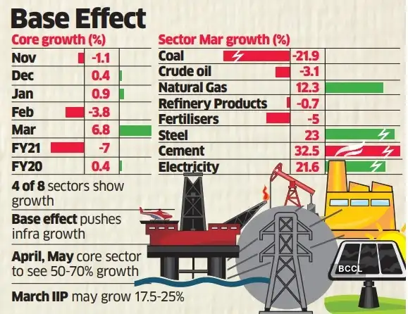 March infrastructure output rises 6.8% y/y - The Economic Times