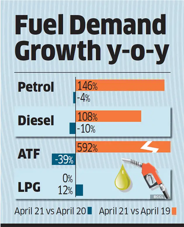 Huge rise in coronavirus cases hit April fuel demand - The Economic Times