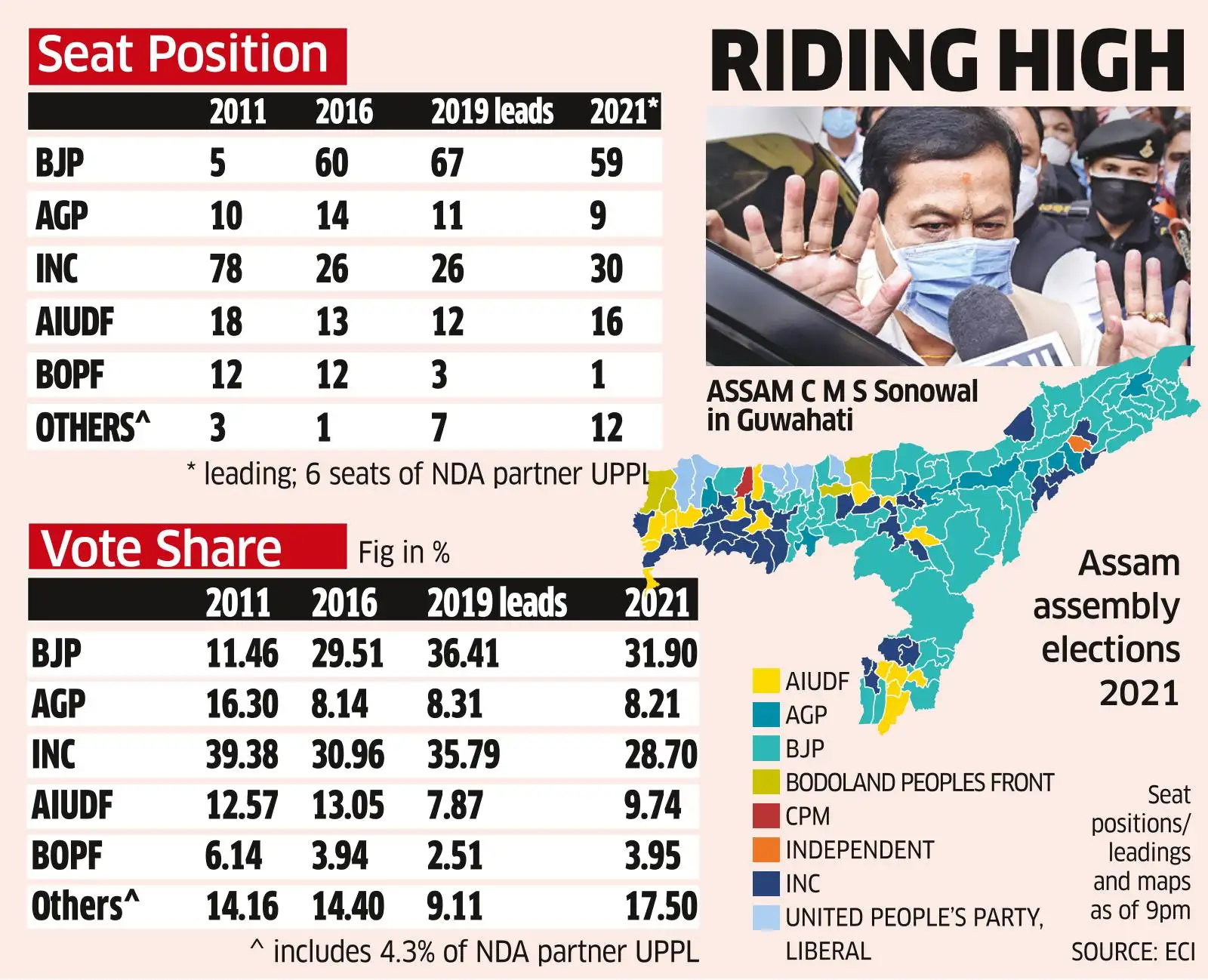 BJP and its allies comes back to power in Assam, party yet to decide ...