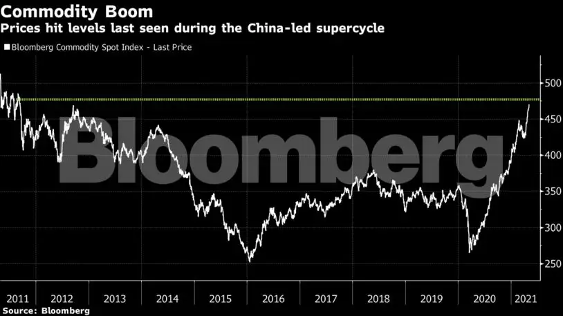 Commodities jump to highest since 2011 on rebound from coronavirus ...