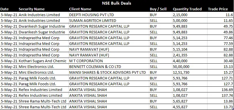 bulk deals: NSE-BSE bulk deals: Plutus Wealth buys stake in Anupam ...