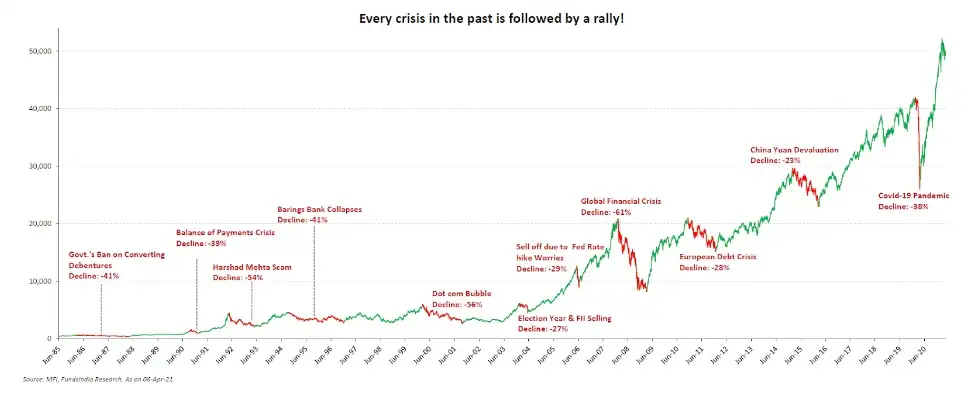 What if market crashes? Do you have your contingency plan ready? - The ...