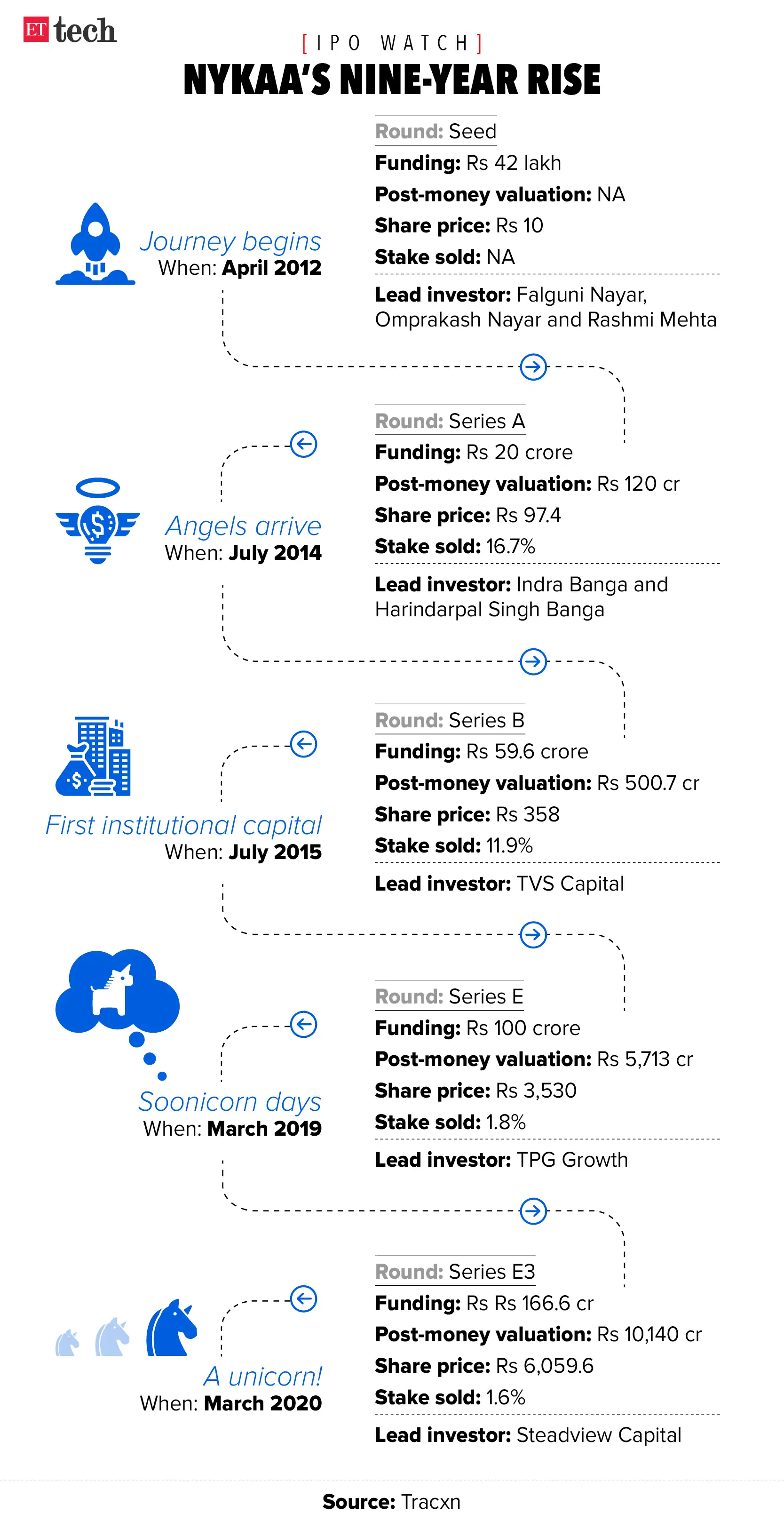 nykaa ipo: ETtech IPO Watch | How Nykaa's valuation, cap table have ...