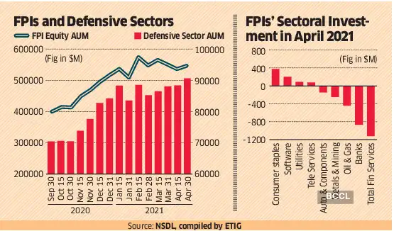 FPI: FPIs switch to ‘defensives’ with Covid 2.0 taking a toll - The ...