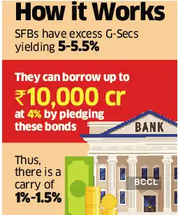 Will the RBI liquidity window turn small banks big? - The Economic Times