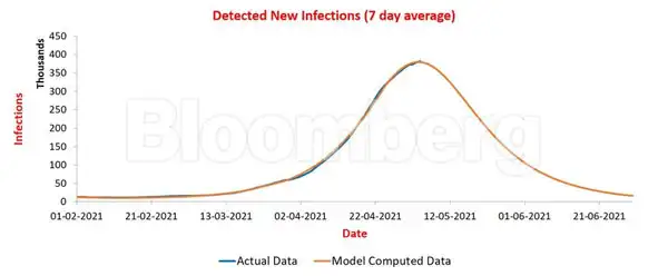 india covid peak: New mathematical model sees India Covid outbreak ...