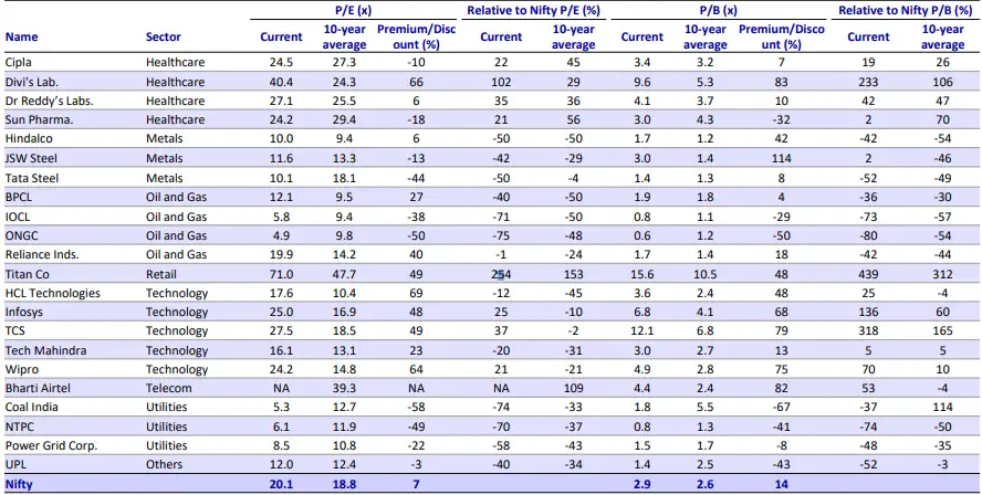 Nifty valuation high, but 22 index stocks still trade below 10-year ...