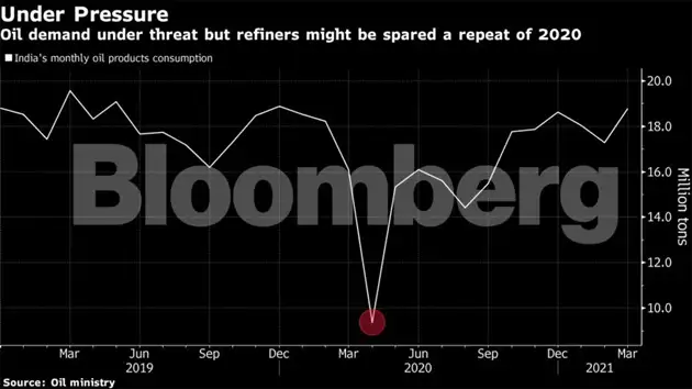 India Oil Demand Updates: India’s oil demand spared 2020 collapse ...