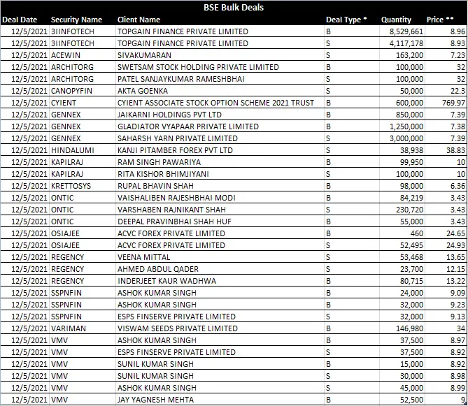 bulk deals: NSE-BSE bulk deals: Asset Reconstruction India sells stake ...