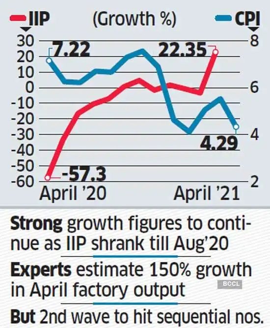 March IIP: March factory output up 22.4% on low base effect - The ...