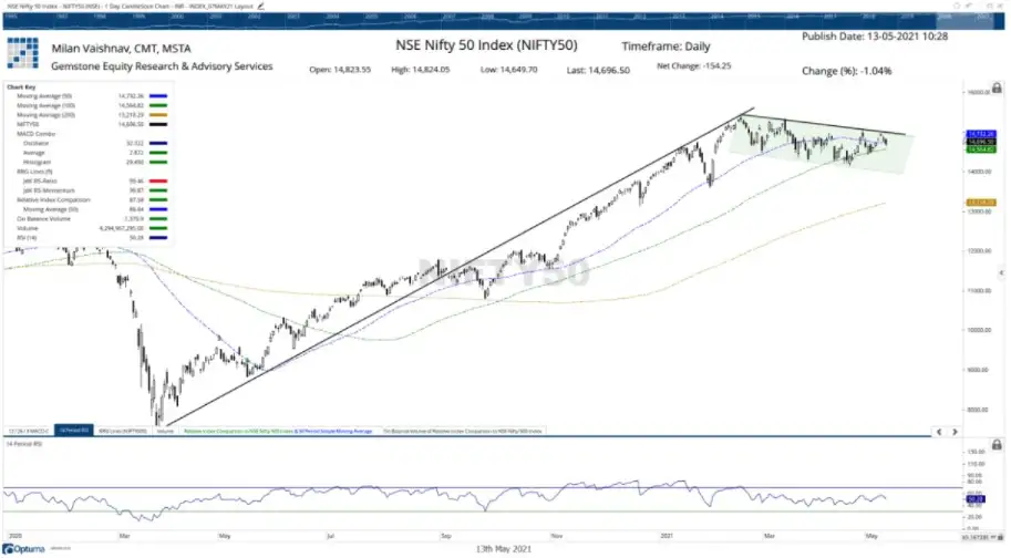 Nifty: Trade Setup: Nifty RSI hits new low against that of Nifty500 ...