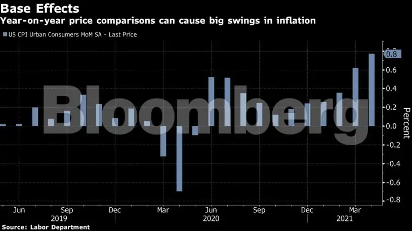 Federal Reserves: Why are US Fed leaders so confident that inflation is ...