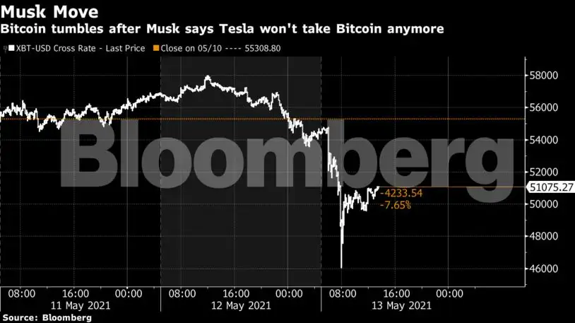 Elon Musk | Bitcoin: What crypto insiders think about Elon Musk’s ...