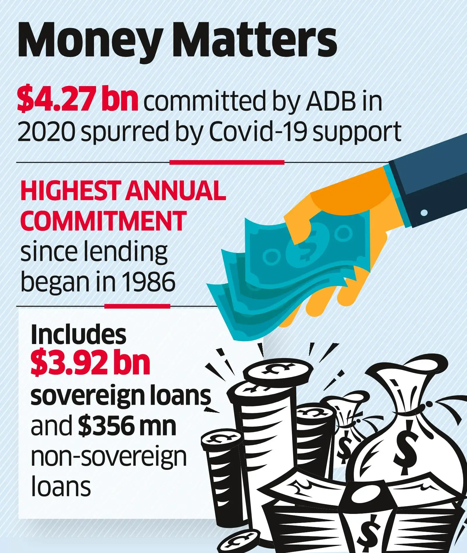ADB annual funding to India hits record high - The Economic Times