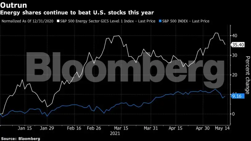 No pipeline, no problem as energy leads the stock market higher - The ...