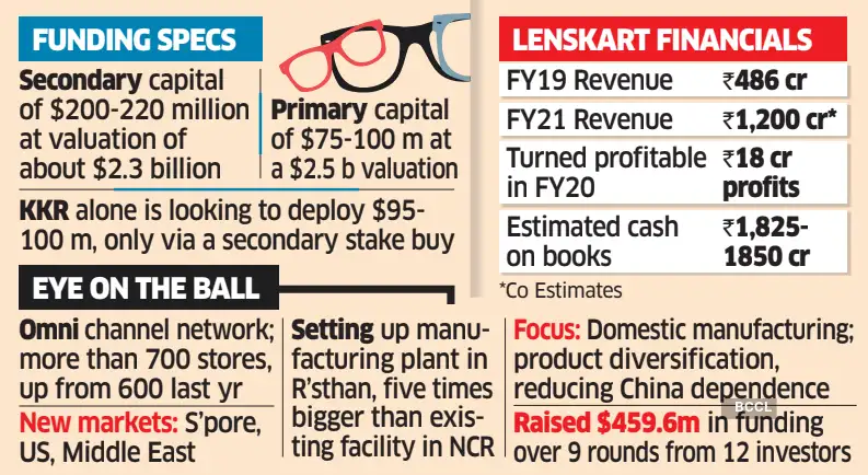 KKR leads $300 million Lenskart funding at $2.5 billion valuation - The ...