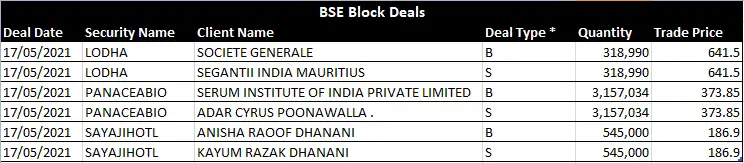 NSE-BSE bulk deals: Societe Generale buys stake in Lodha; BofA picks up ...