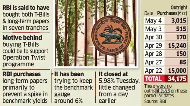 RBI stepped up G-Sec buys in past 2 weeks - The Economic Times