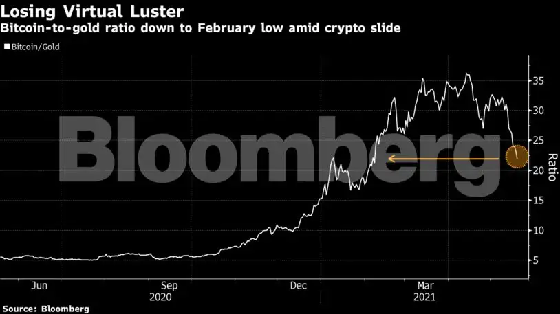 Crypto Crash: $600 billion wiped out! Crypto tumble is becoming very ...