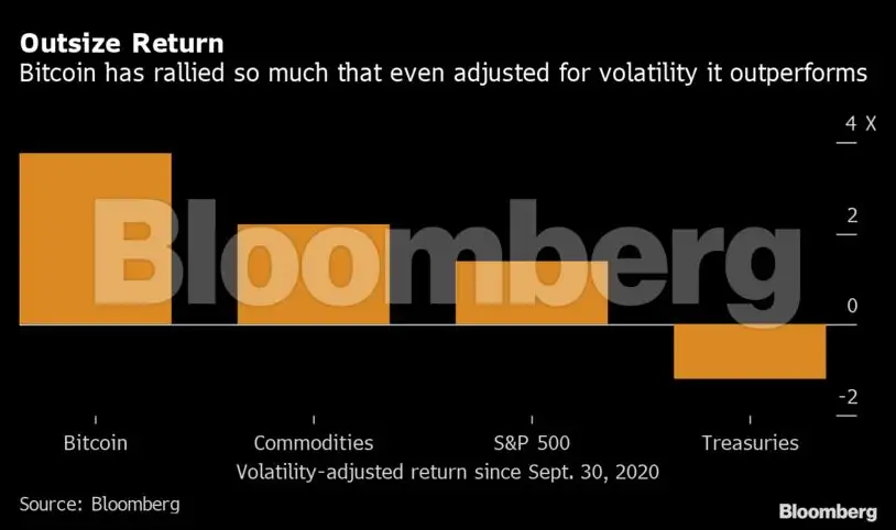 Bitcoin rally was so huge it was worth the risk-adjusted twists - The ...