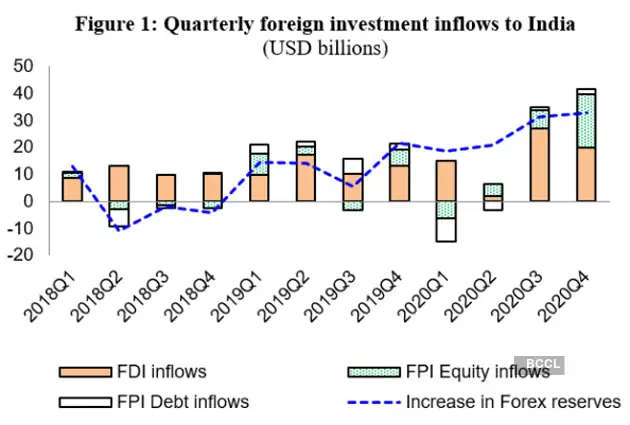 Will the second Covid wave dent resilient foreign investment inflows ...