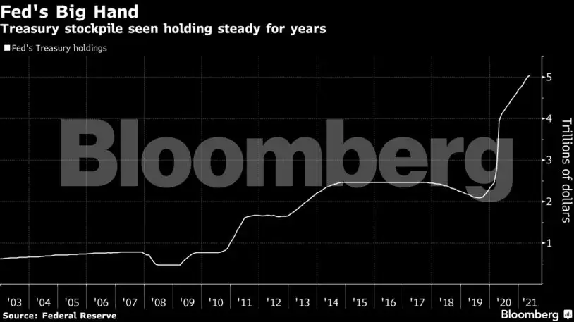 Don’t fear the taper: Fed to dominate treasury market for years - The ...