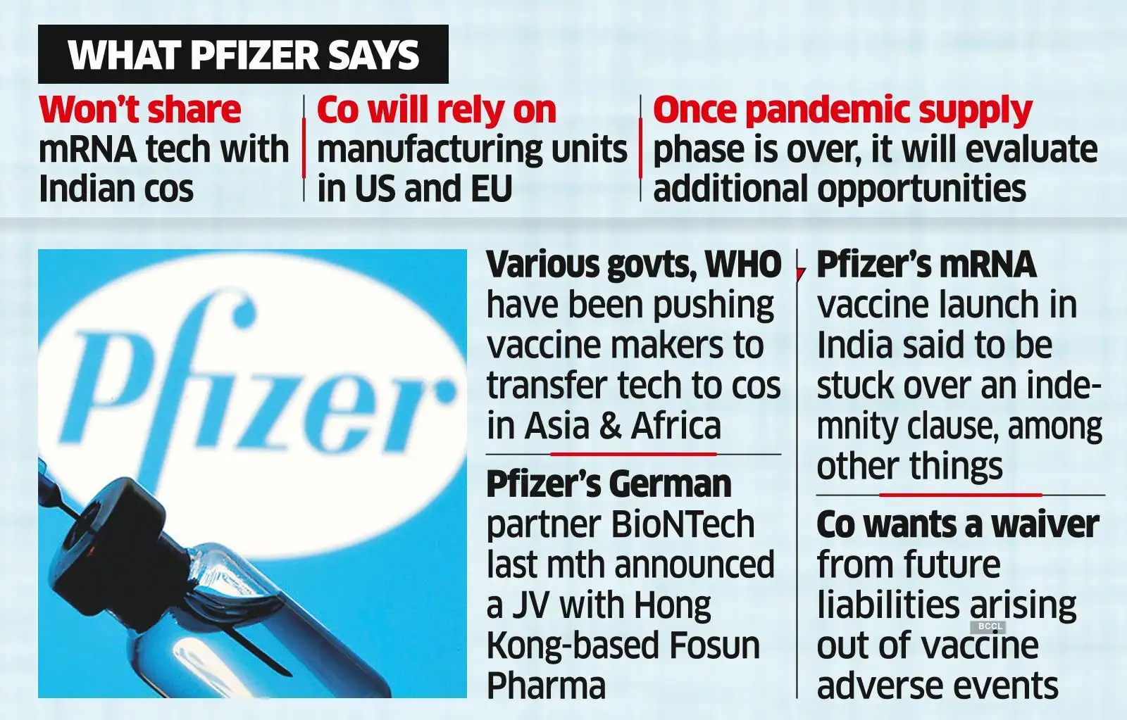 Pfizer: Not in talks with local companies to make vaccine in India ...