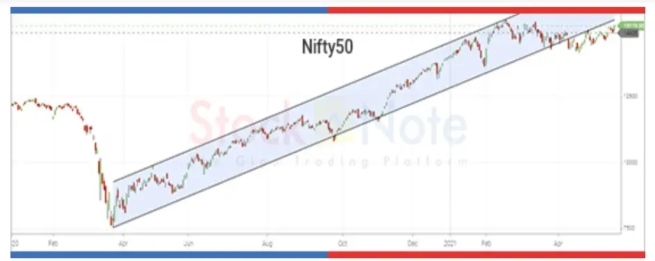 Things looking up, but Nifty yet to take direction, may stay sideways ...