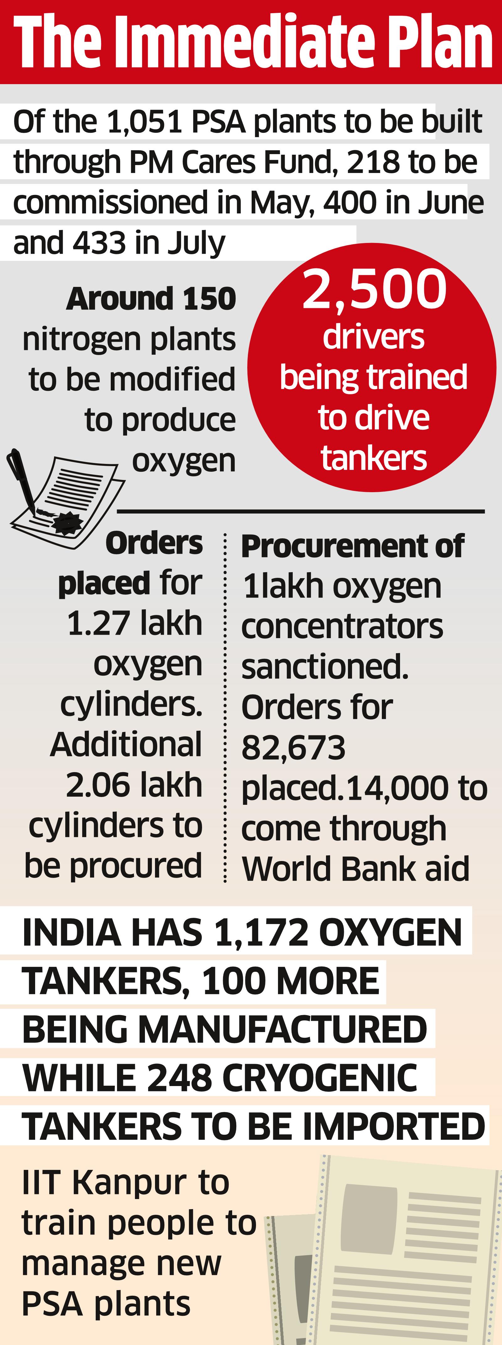 Third wave action plan: Focus on green channel for drugs, local oxygen ...