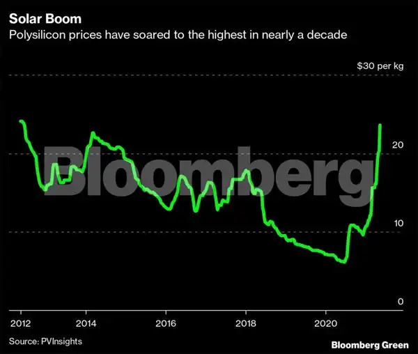 Solar power's decade of falling costs is thrown into reverse - The ...