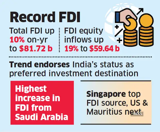 FY21 FDI inflows up 10%, highest jump in investments from Saudi Arabia ...