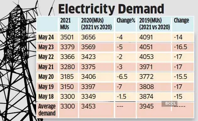 electricity demand: No respite for power companies as demand turns ...