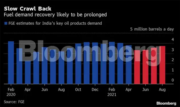 India's oil industry struggles to predict when demand will recover ...