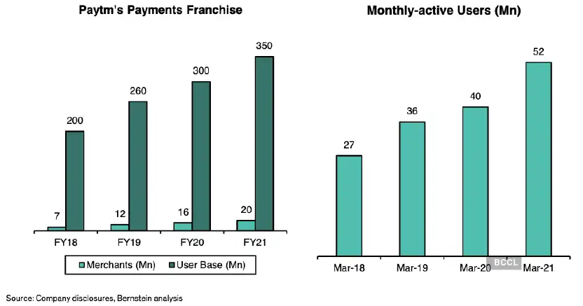Paytm IPO: Loss making, but IPO bound! When can Paytm deliver profit ...