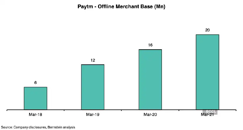 Paytm IPO: Loss making, but IPO bound! When can Paytm deliver profit ...