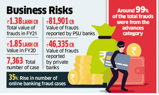 Bank frauds fall by 25% in a year: RBI annual report - The Economic Times