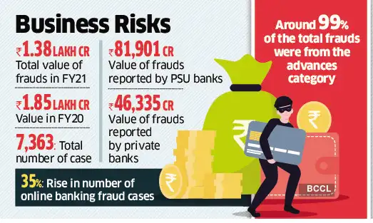 Bank frauds fall by 25% in a year: RBI annual report - The Economic Times