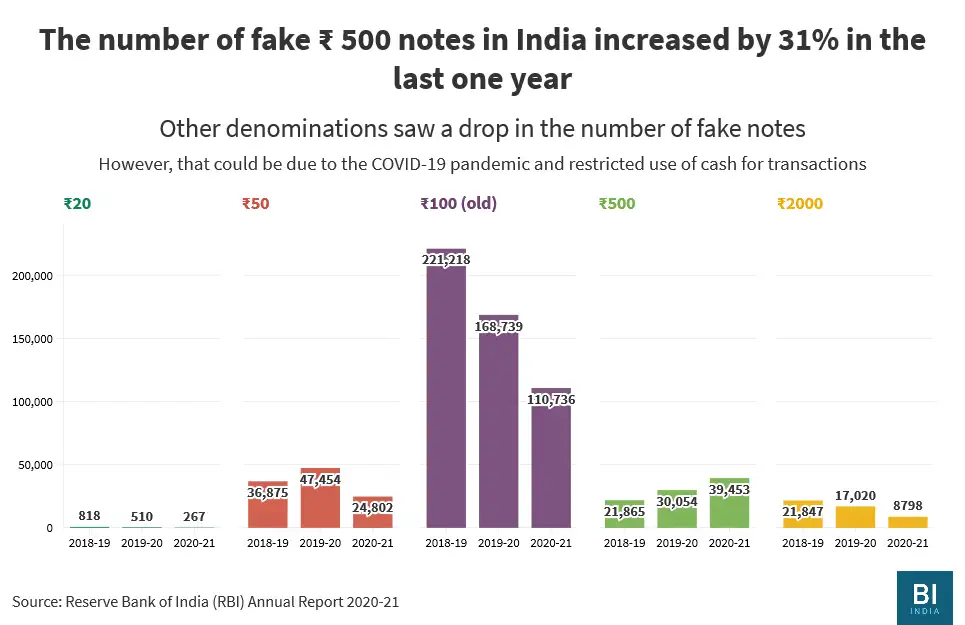 The number of fake ₹500 notes in India increased by 31% in the last one ...