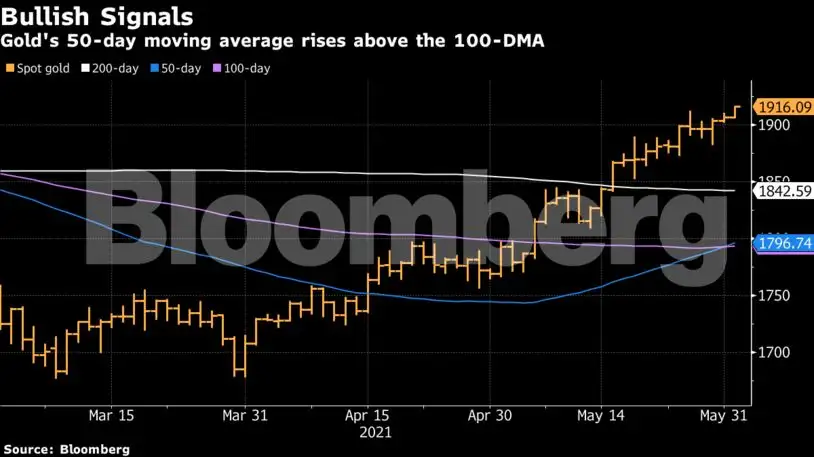 Gold momentum: Gold’s momentum is with the bulls after best month since ...