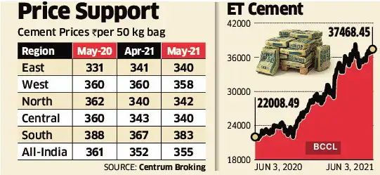 Cement prices stay firm in May despite pandemic - The Economic Times