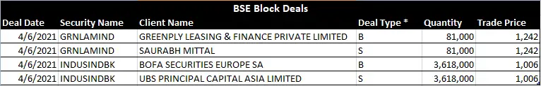 NSE-BSE bulk deals: BofA Securities buys stake in IndusInd Bank - The ...